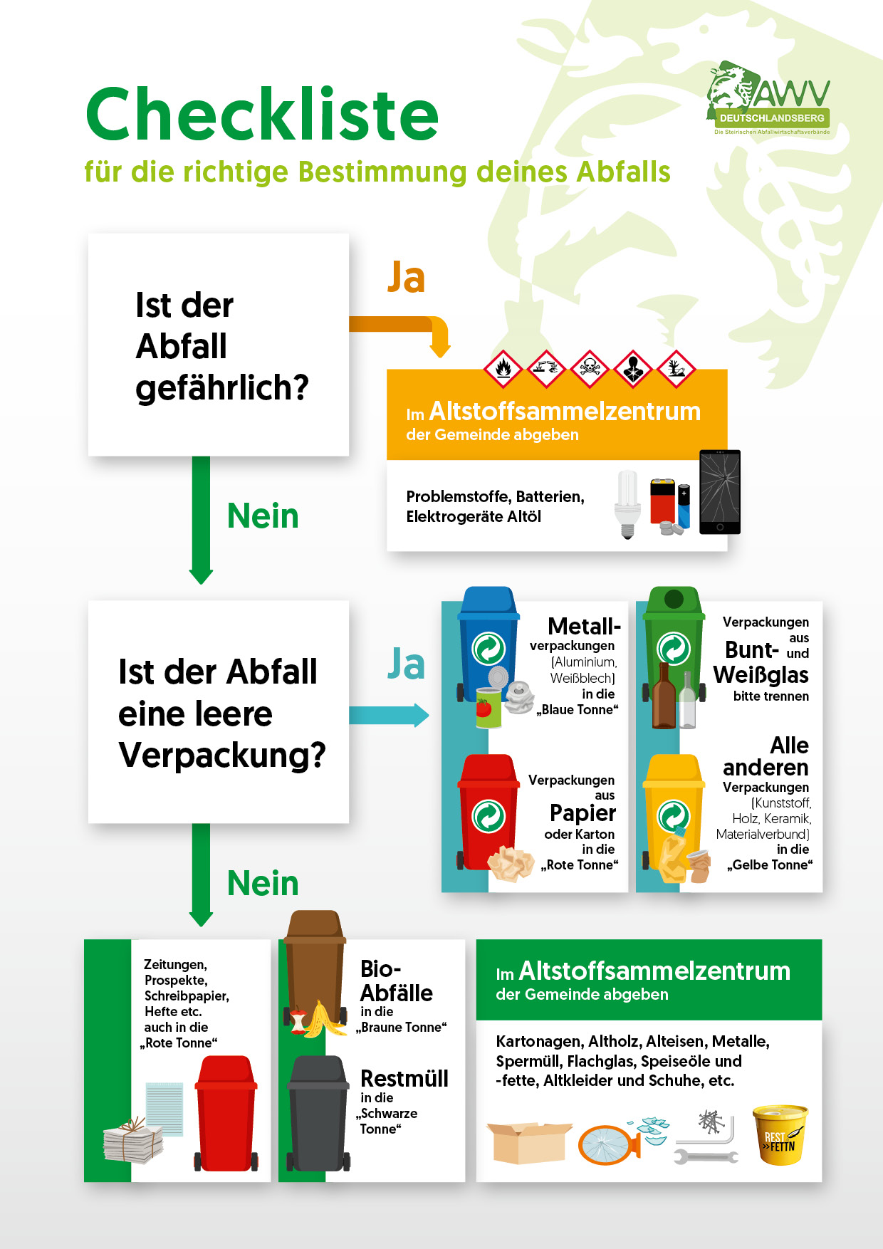 Checkliste für die richtige Trennung des Abfalls - Kommunale ...